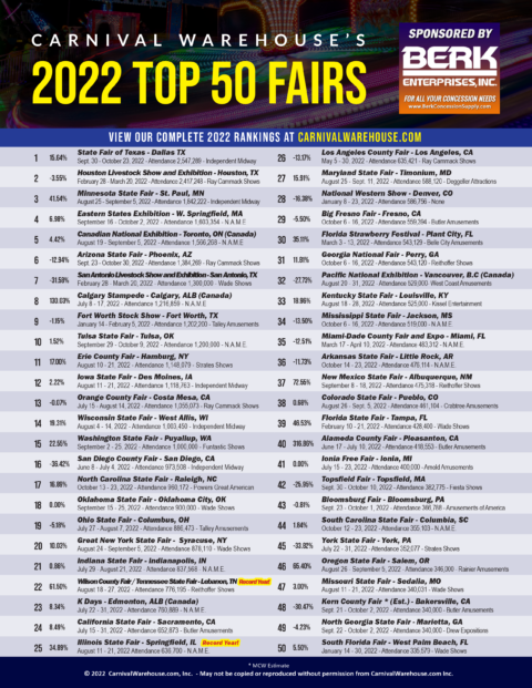 State Fair of Texas Lands #1 Spot on 2022 Top Fairs and Carnivals List ...